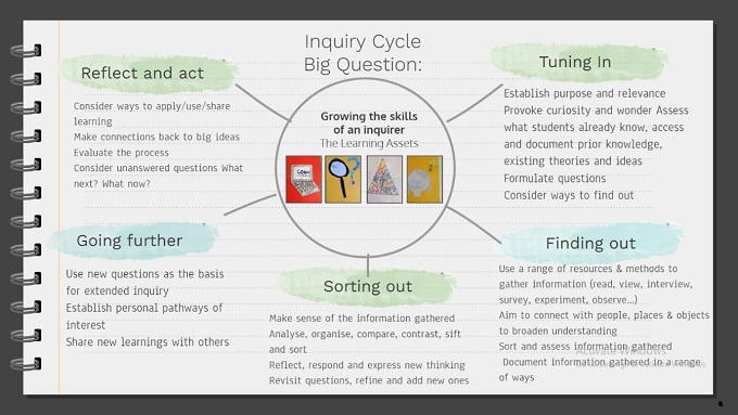 Inquiry Learning